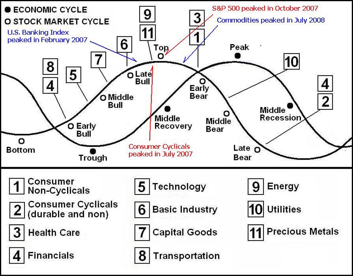 Timing Market and Economic Cycle Phases | by Thomas Mann | All Things ...