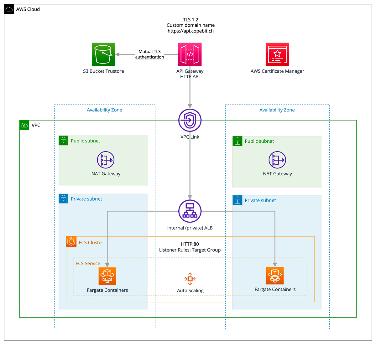 mTLS Authentication with AWS ALB and ECS Fargate - George Tsopouridis ...