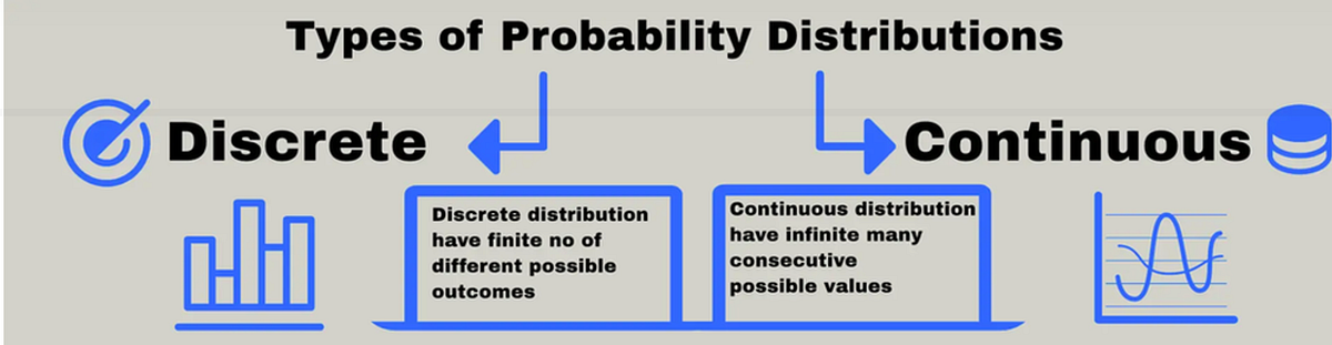 What is a distribution?. A distribution is a function that shows… | by ...