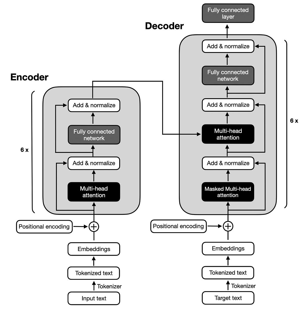 Understanding Transformers in Large Language Models | by Prasanga ...