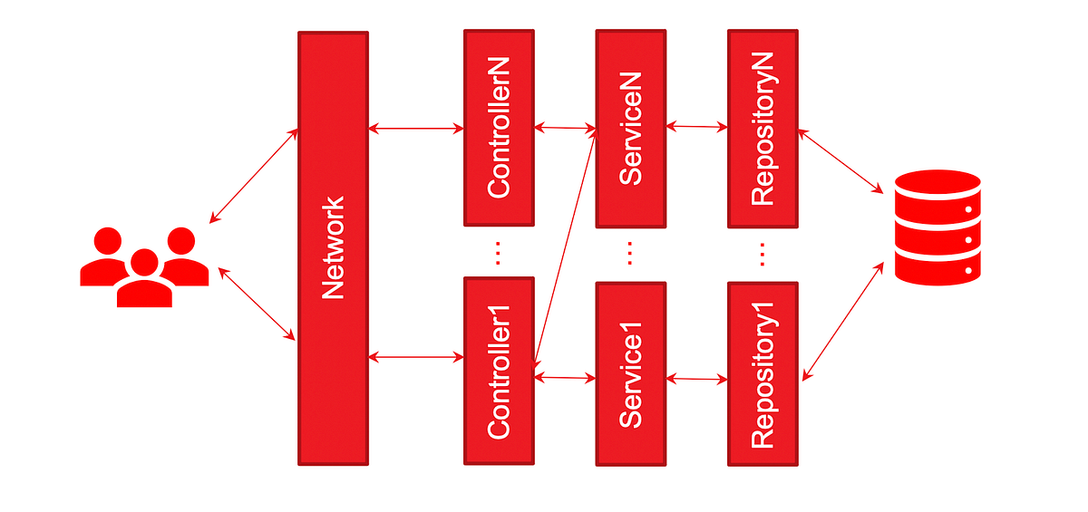 NestJS and Dependency Injection. For the last decade JS is getting… | by Vladimir Topolev | Geek ...