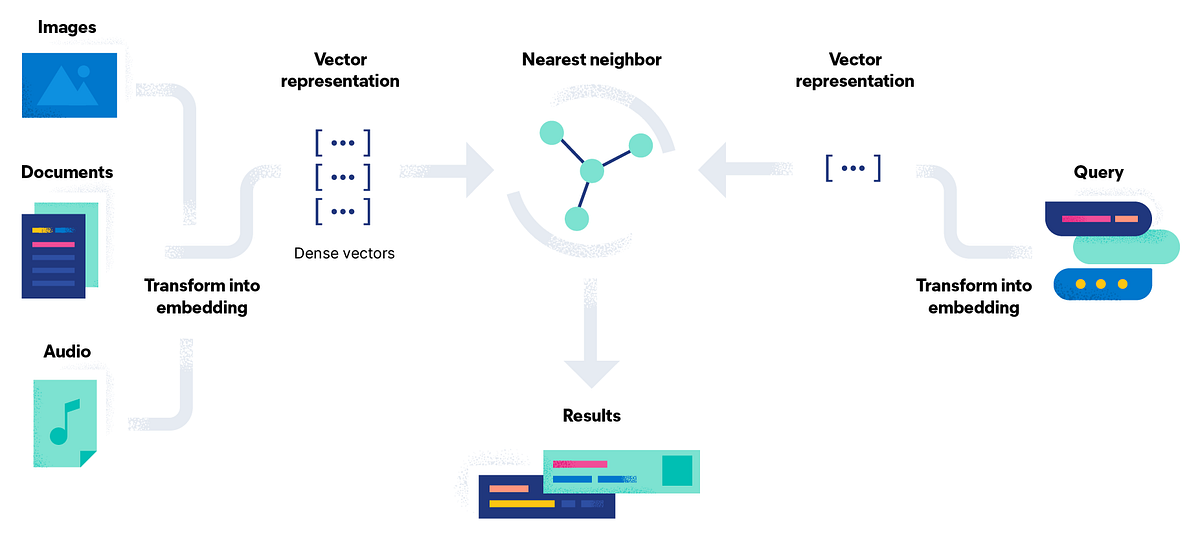 Decoding Vector Embeddings: Empowering AI with Data Representation | by ...