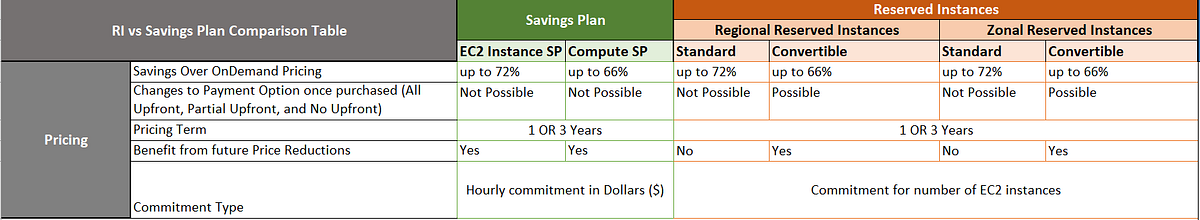 AWS Savings Plan Vs Reserved Instances — Comparison | by Dipander Goyal | AWS Community Builder ...