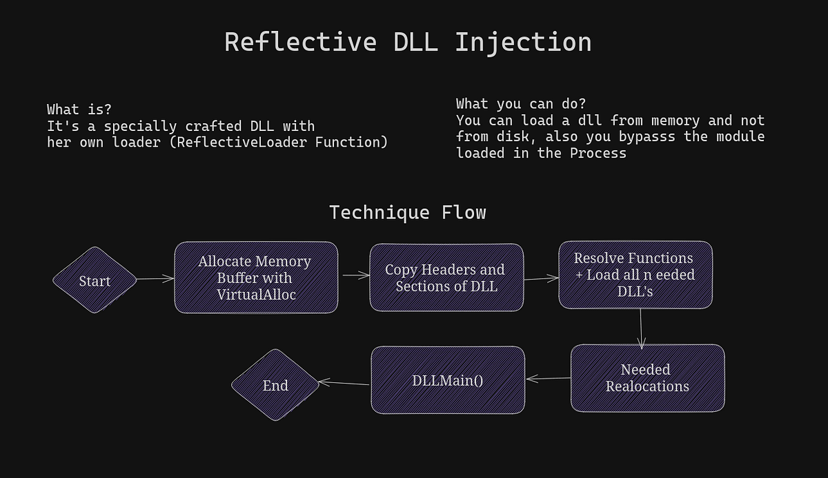 Reflective DLL Injection. Welcome to my new article, today i will… | by S12 - 0x12Dark ...