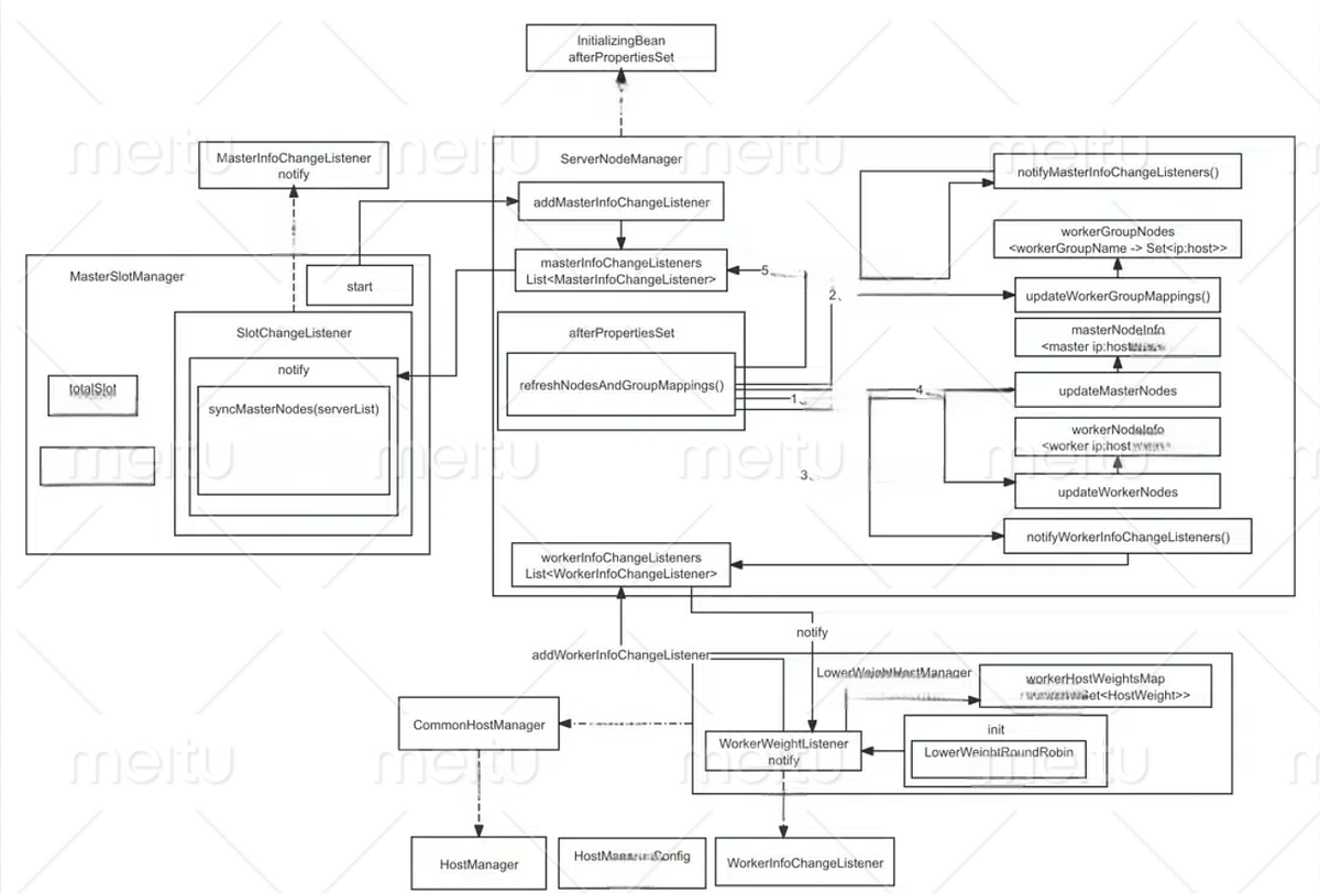 Source Code Analysis of DolphinScheduler Master Module | by Apache DolphinScheduler | Apr, 2025 ...
