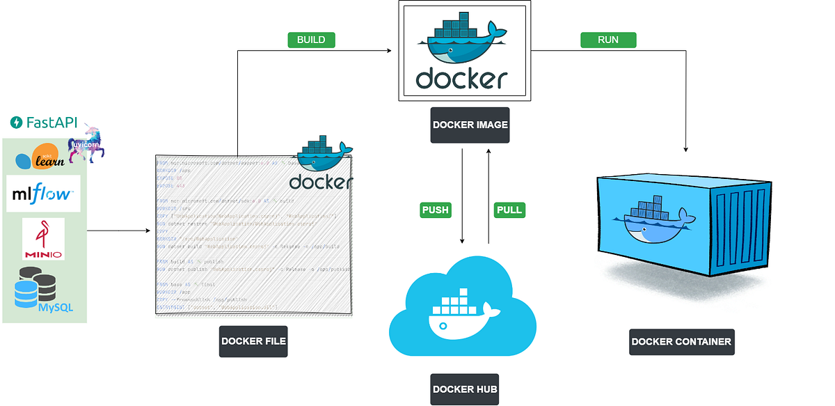 Building ML Models as Docker Images | by Düzgün İlaslan | Medium