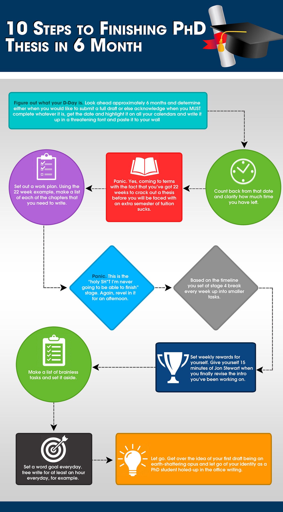 TEN STEPS TO FINISHING PHD THESIS WRITING IN 6 MONTH (INFOGRAPHIC) | by ...