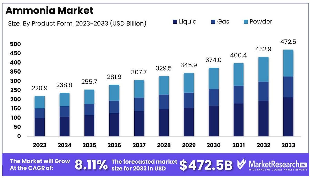 Ammonia Market Growth Analysis For 2024–2033 | by Greekhook | Medium