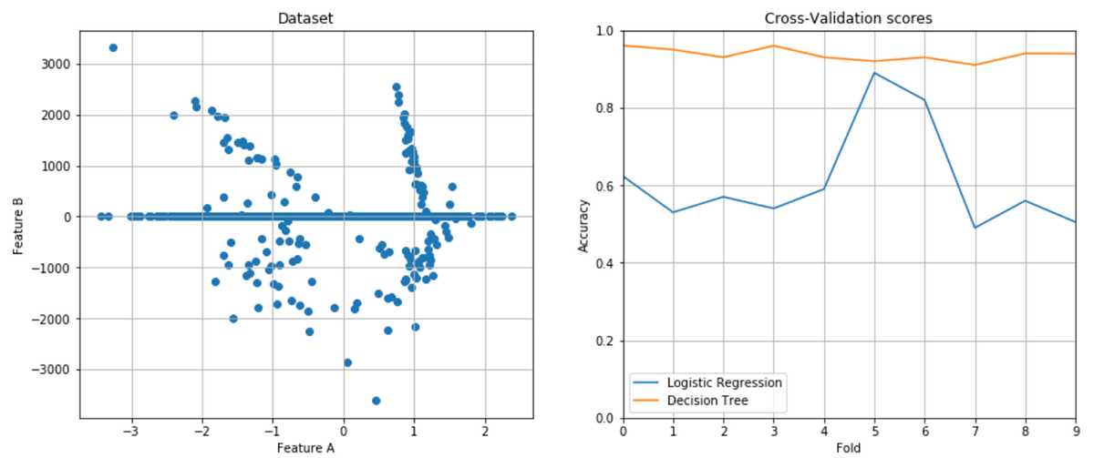 Binary Decision Trees A Binary Decision Tree Is A Structure By Packtpub Medium