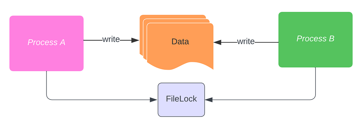 Inter-process synchronization in Java using FileLock | by Ilia Kebets | Medium