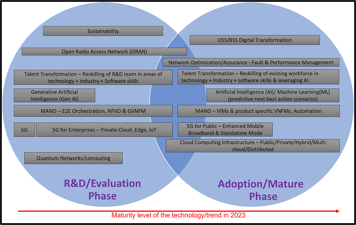 Major Trends in Telecom industry that will be buzzing in the ongoing & next decade(2021–2040 ...