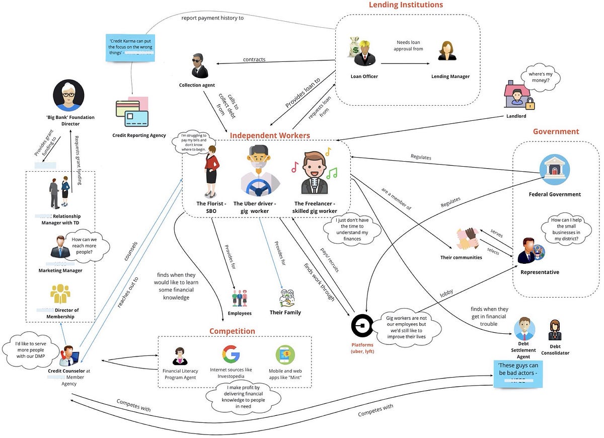 Why & How you should always build Stakeholder Maps | by Nour AlGharibeh ...