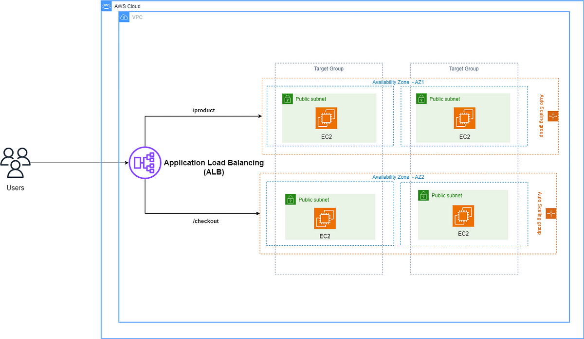 Aws Ec2 Auto Scaling With Alb Path Based Routing By Kusuma Ningrat Medium