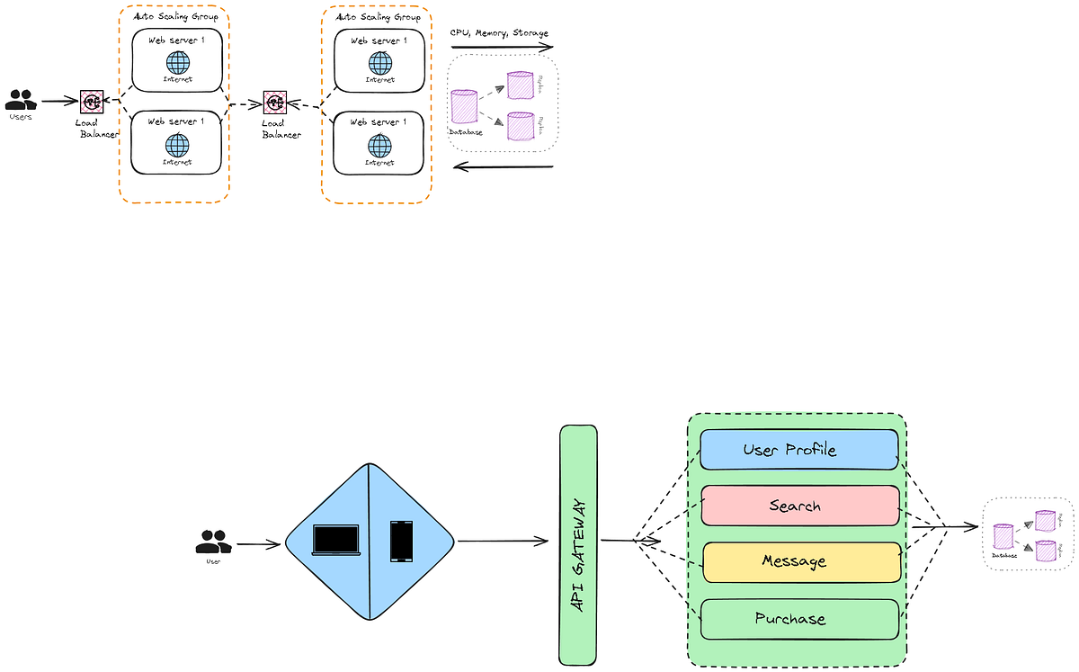Scaling Design. Youwig Skyward Climb: From Cloud… | by Elijah Young ...