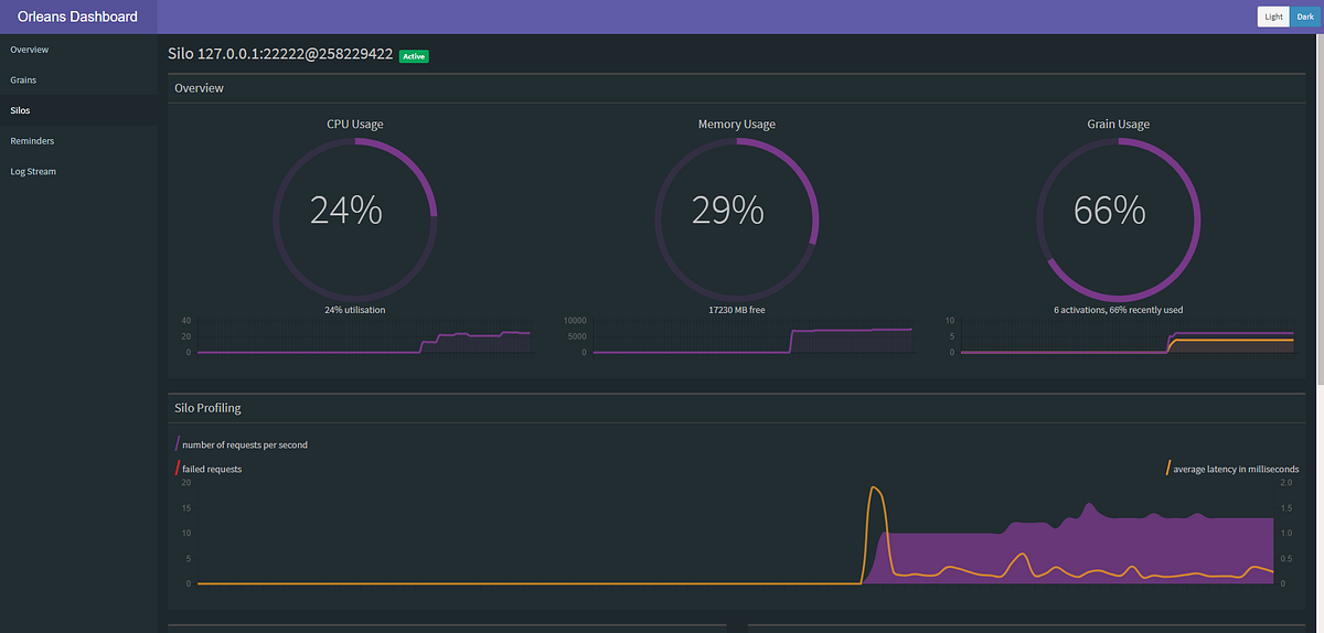 Dashboard on Microsoft Orleans. Dashboard no Microsoft Orleans | by Thiago Loureiro | Medium