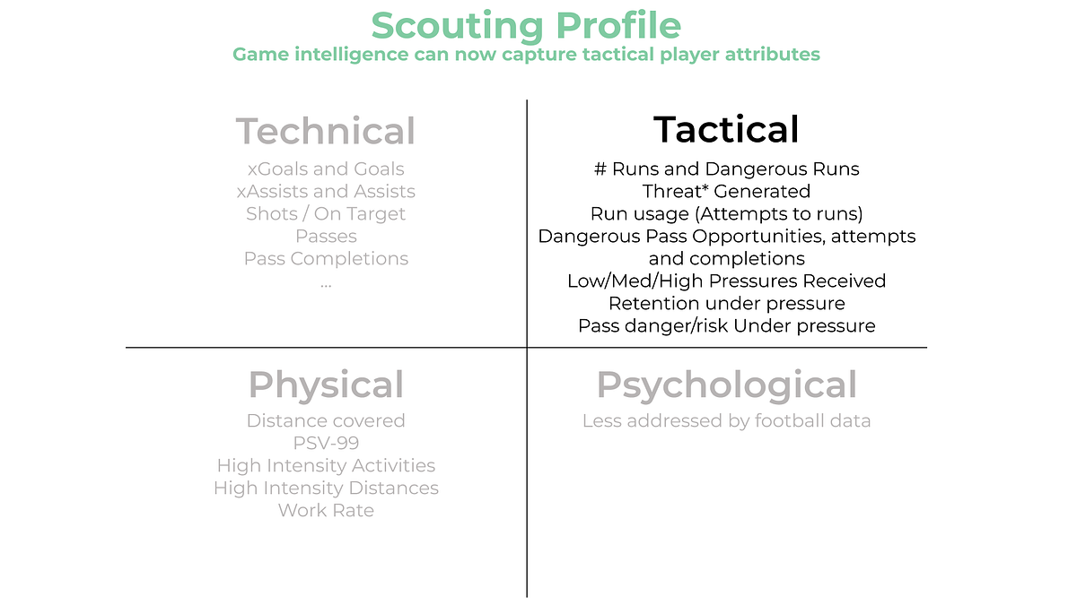 Game Intelligence: The other 97%… | by SkillCorner | Medium
