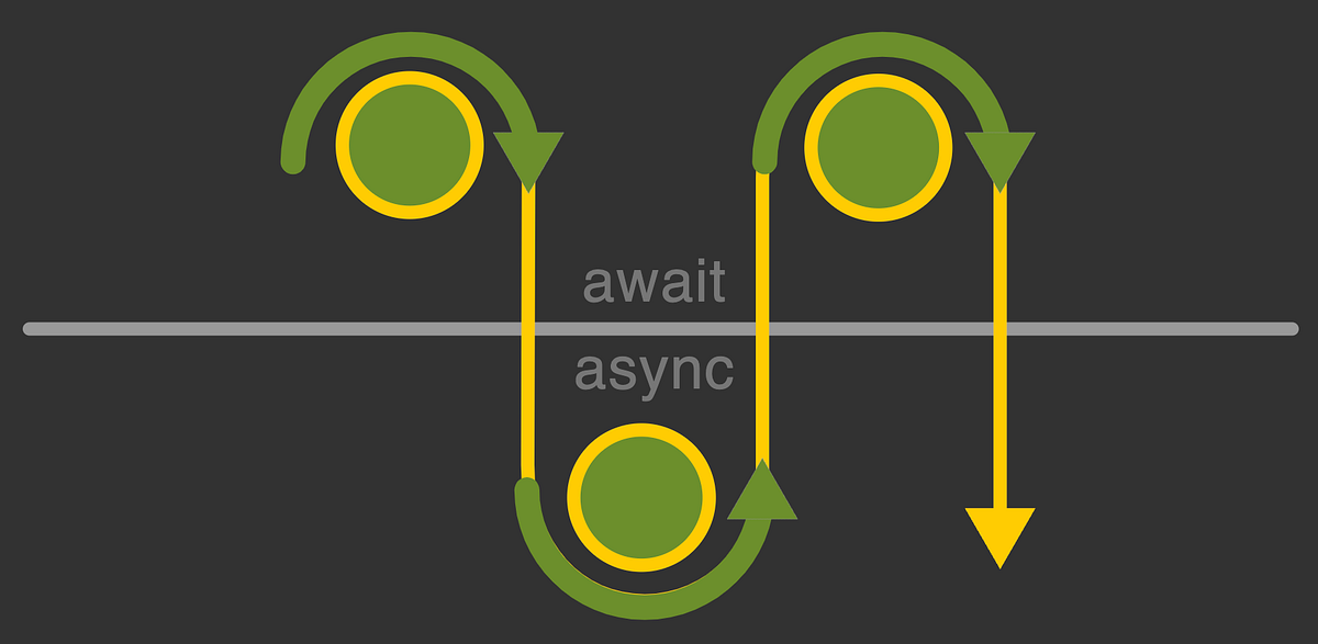 Async Await in Swift — Part3. In Part1 we have discussed synchronous… | by AmitAswal | Jul, 2024 ...