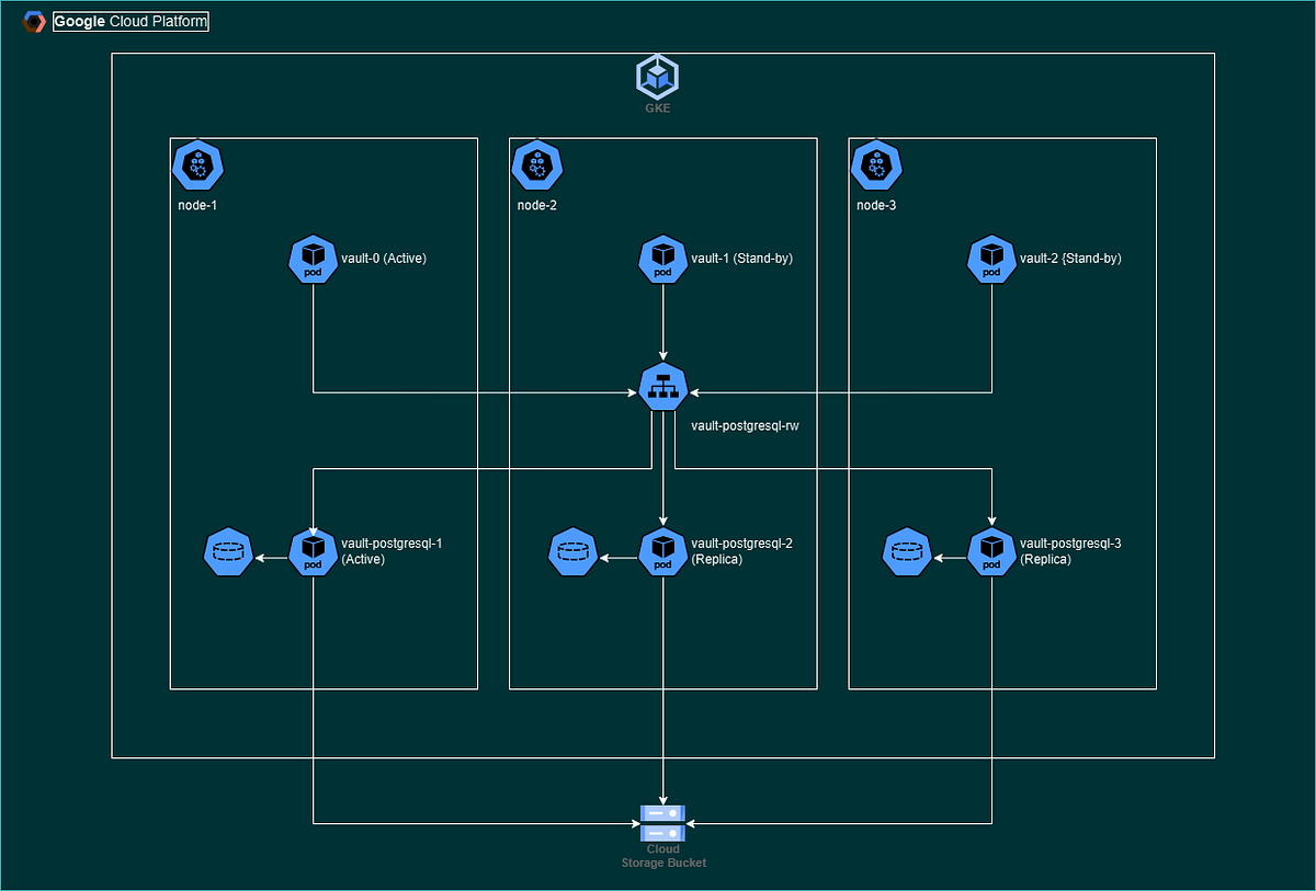How To Deploy Hashicorp Vault On Kubernetes With High Availability By Devopsbyfany Dev Genius