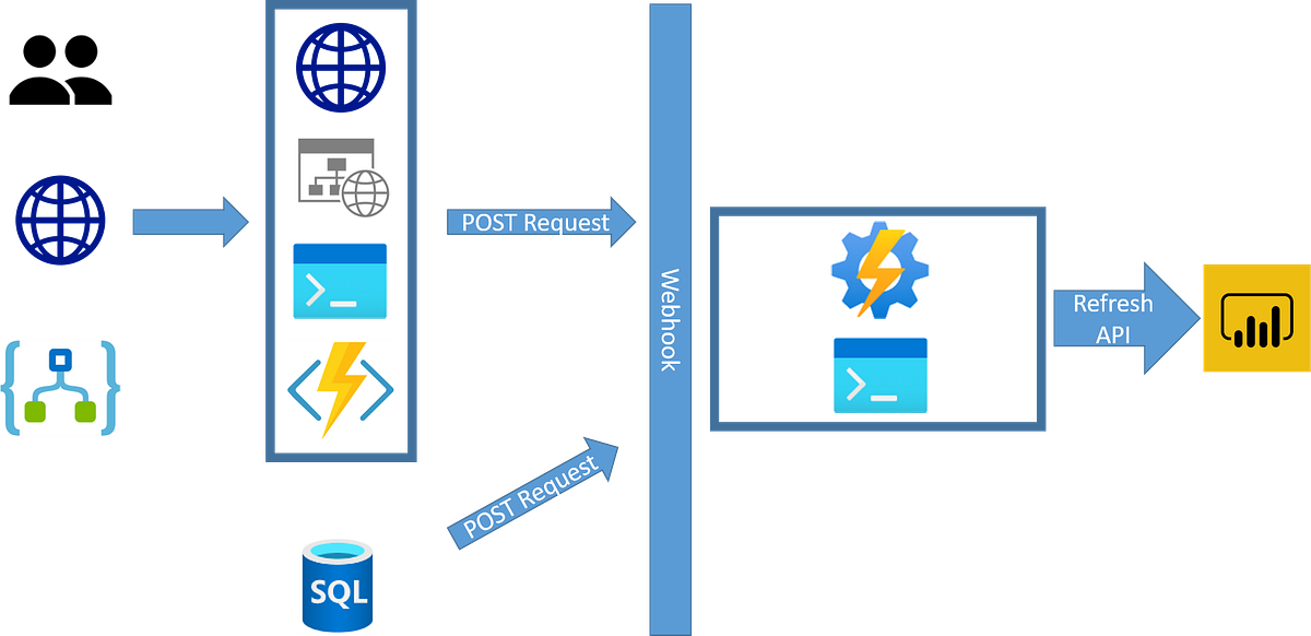 SPN + Azure Runbook + Webhook = Power BI Refresh (pt. 1) | by Riccardo ...