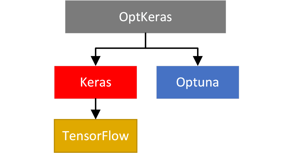 OptKeras: a wrapper around Keras and Optuna | by Yusuke Minami | Medium