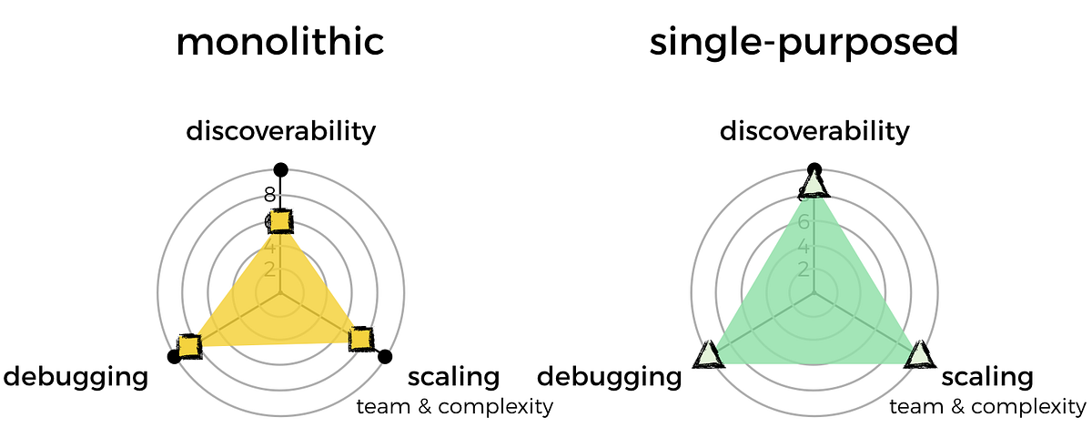 AWS Lambda — should you have few monolithic functions or many single-purposed functions? | by ...
