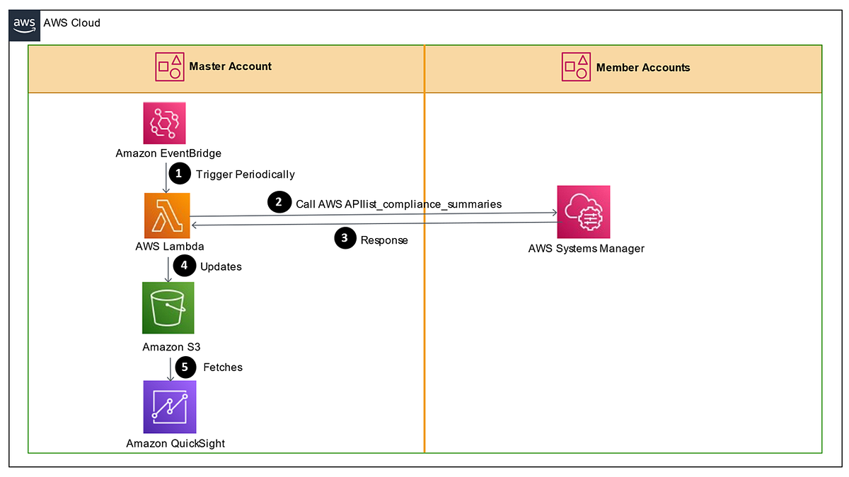 Centralized AWS Patching Dashboard in Multi Accounts Environment | by Ashish Gusain | Medium