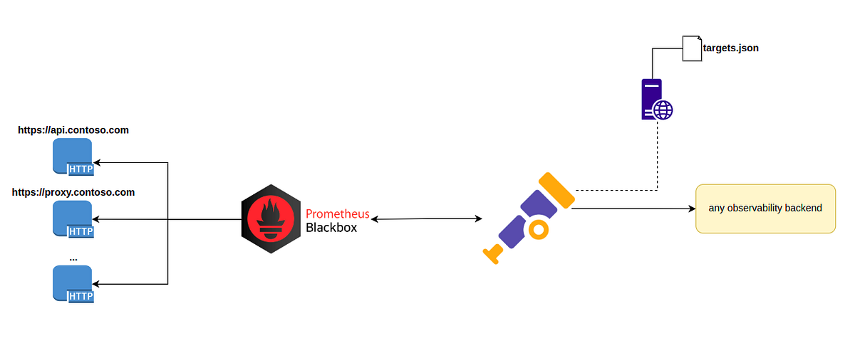 Kubernetes — Observability — Synthetic monitoring — HTTP endpoints and ...