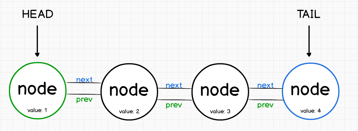 Common Data Structures. Linked List | by Justin “justinw” W | Medium