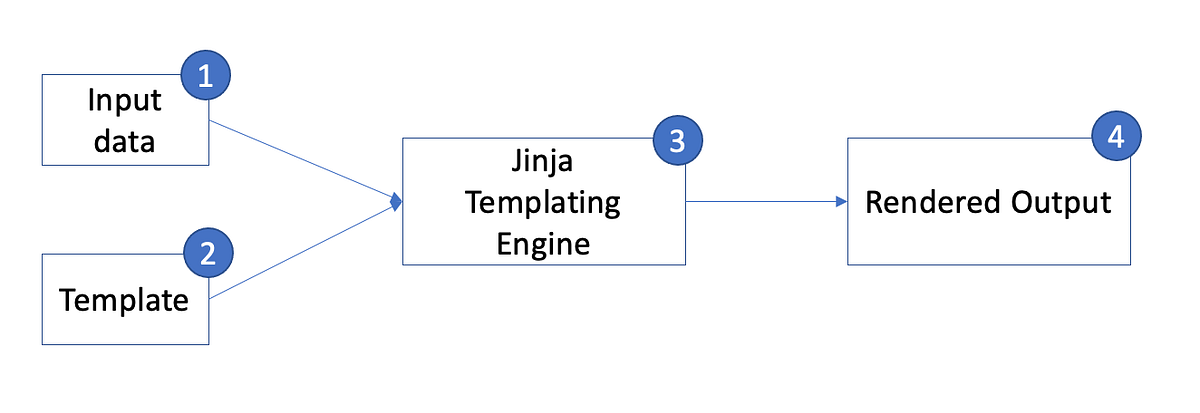 The power of Jinja — Part 1. At this time, I do not know how many… | by ...