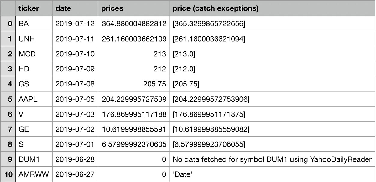 Python 3 — Getting Stock Prices with Asyncio | by Shuting Li | Medium