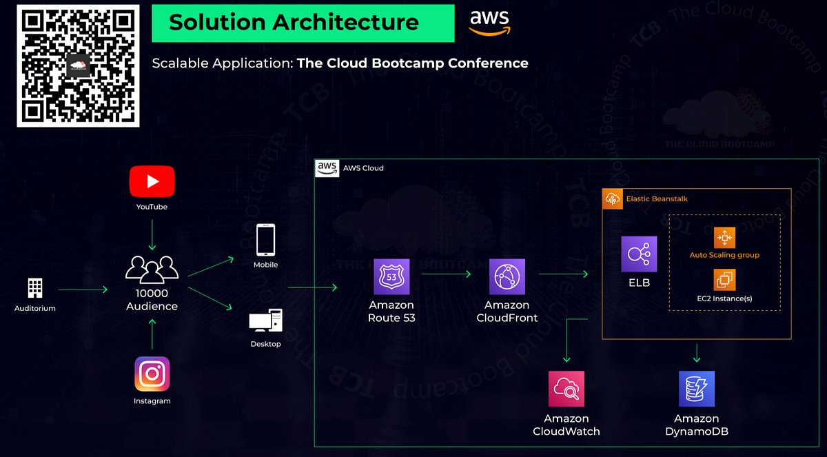 Implementation of a Scalable Web Application using the services of AWS Elastic Beanstalk ...