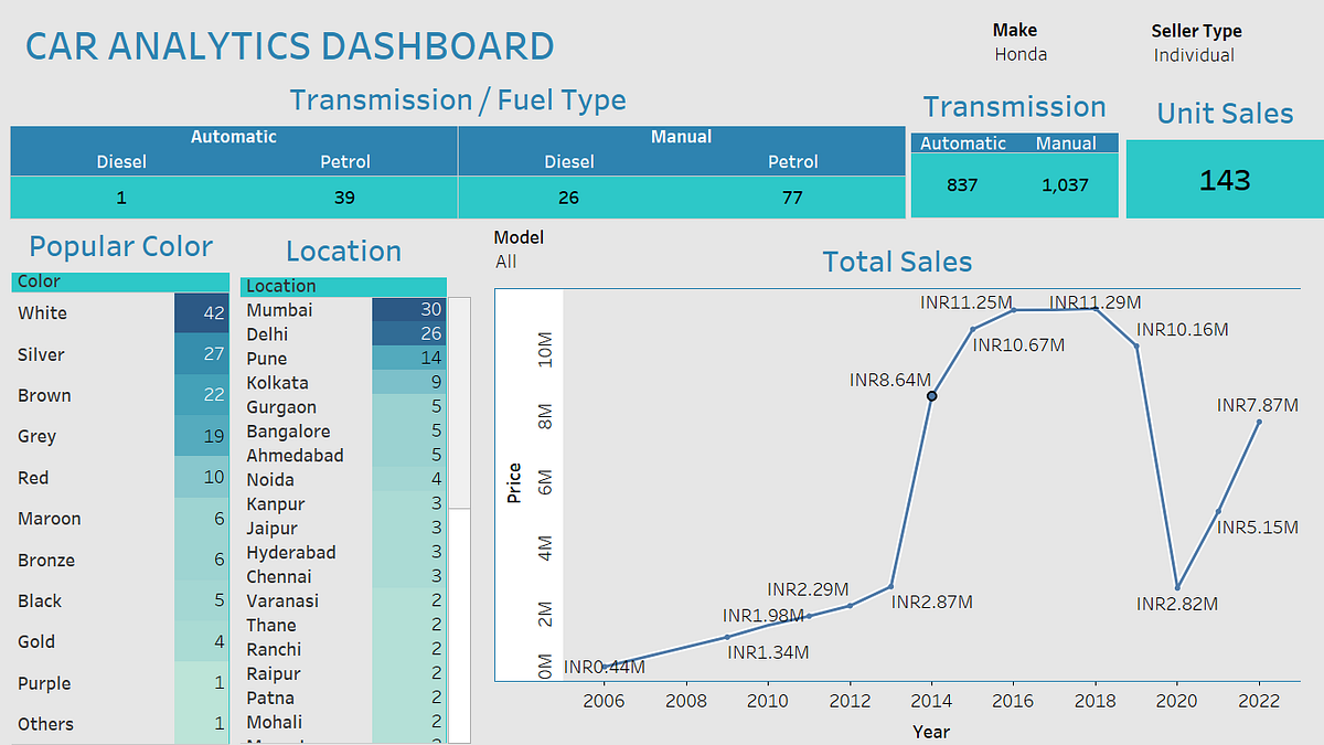 Car Sales Analytict Dashboard (Tableau) | by Stanislaus Adrian | Medium