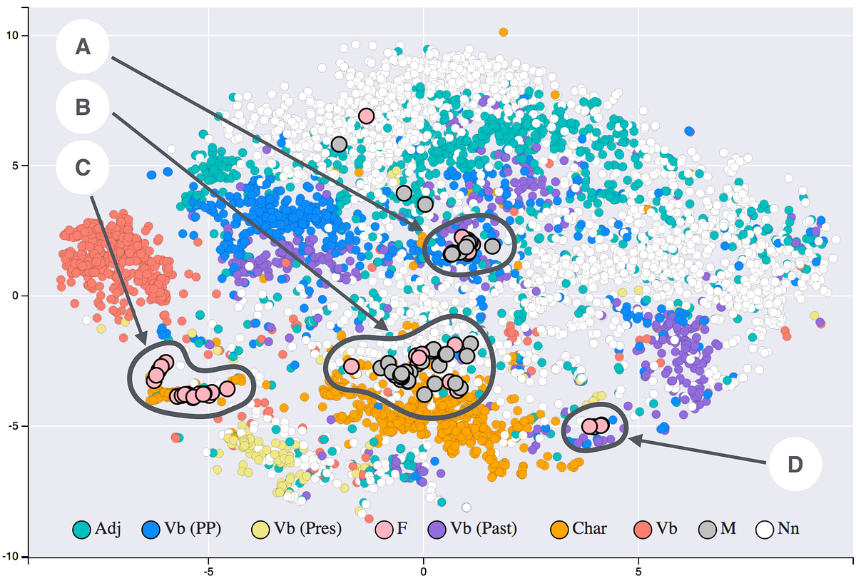Sentiment Preserving Word Embeddings | by Asad Mahmood | TDS Archive ...