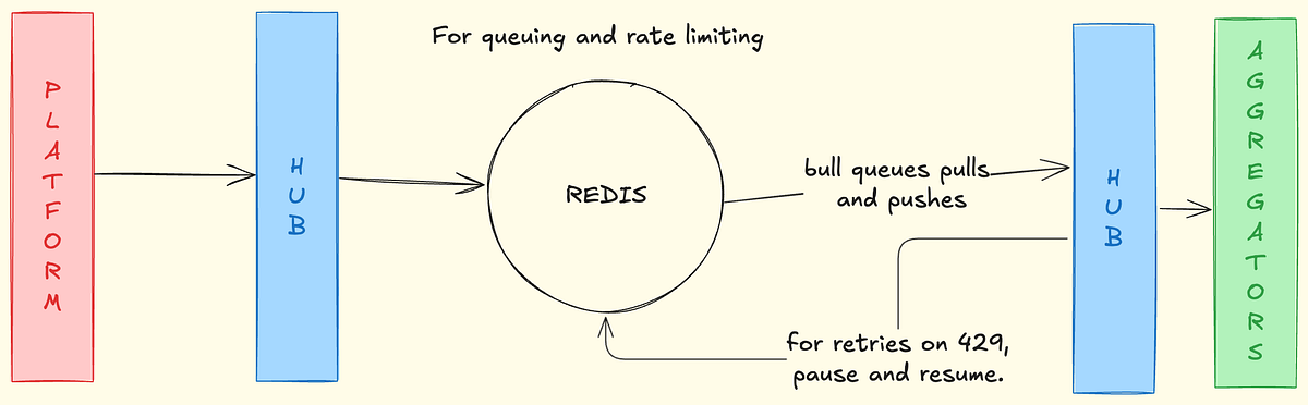 From Redis Queues to Kafka : A Tale of Scalable Queues and Smarter Throttling | by Dipayan ...
