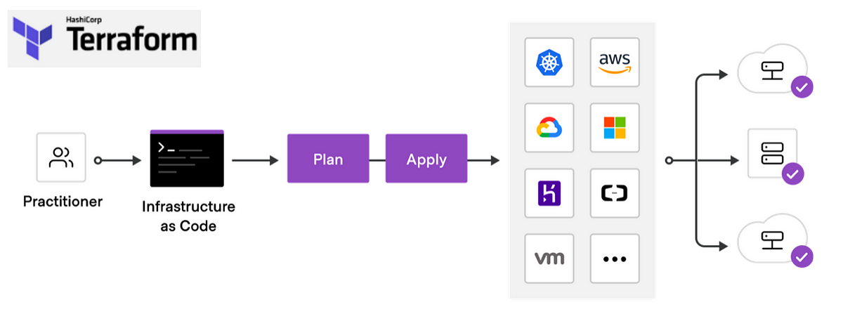 Terraform Unleashed: Mastering Infrastructure as Code (Introduction) — Part 1. | by Noor Yasser ...