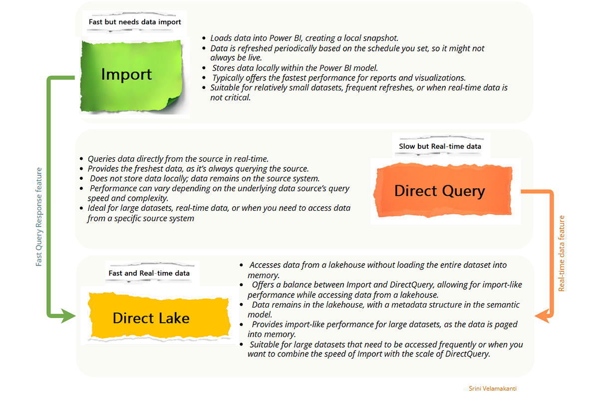 Microsoft Fabric Direct Lake: Is It Right for you? | by Srini ...