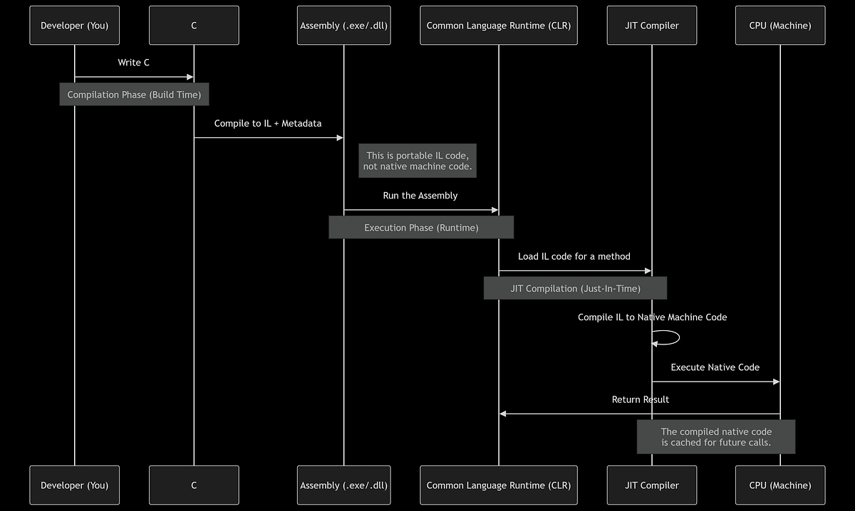 From Code to Execution: How C# Works Under the Hood | by Ahmed Desouki ...
