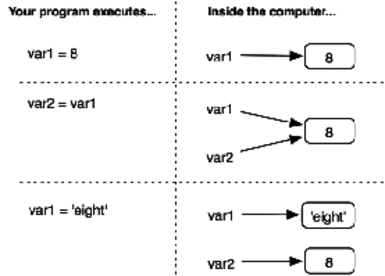 Chapter 4 Variables and Assignment | Learn to Program by Chris Pine | The Pragmatic Programmers