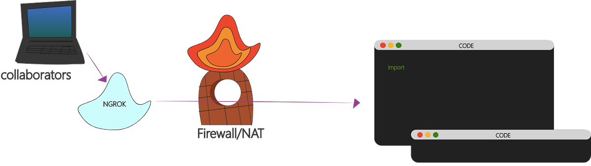Ngrok Expose a local web server to the internet - GodzillaxNitrogen ...