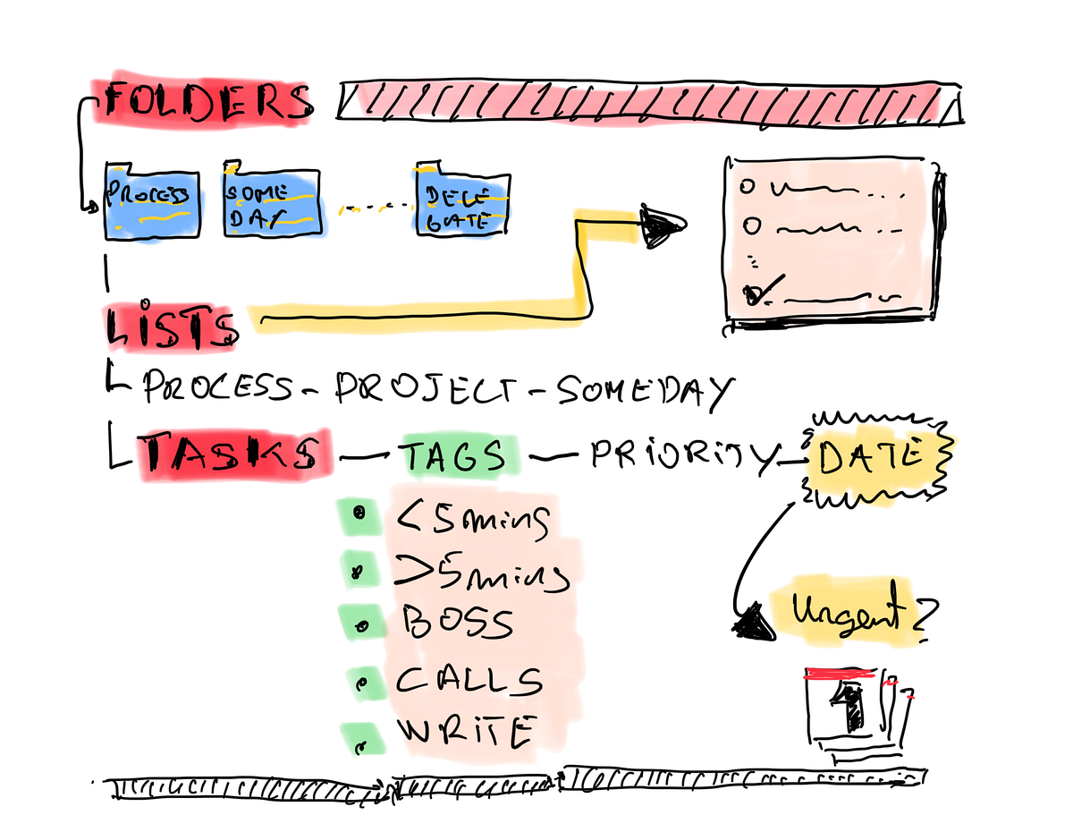 How to keep your to-do list under control | by Carlos Ripoll Soler | Medium