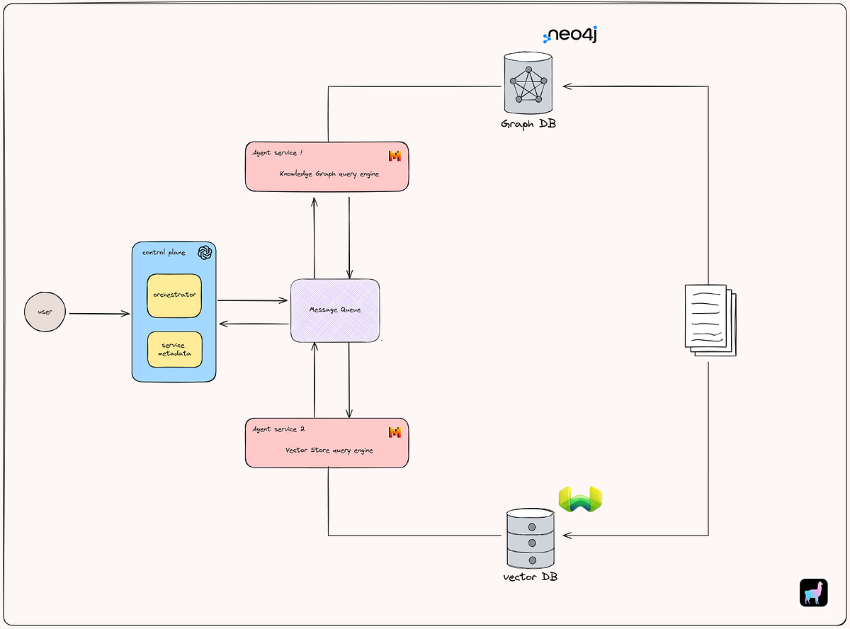Hybrid Agentic RAG with Neo4j and Weaviate using LlamaAgents | by ...