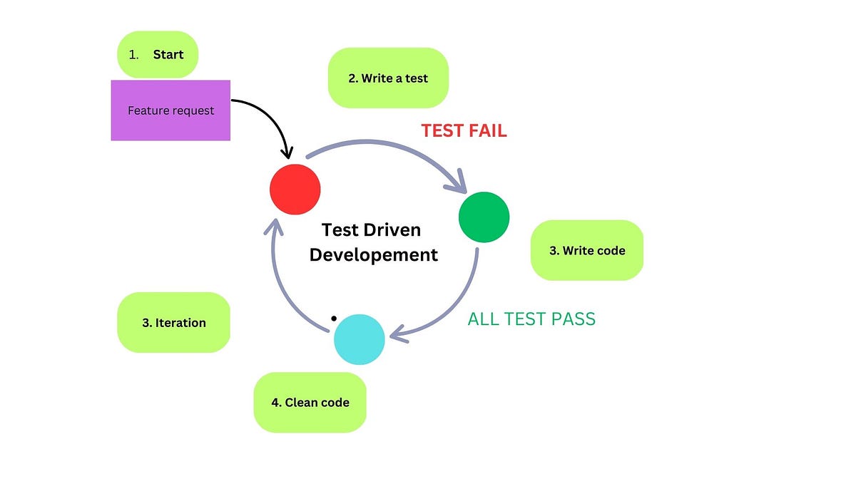 Test Driven Development. Test Driven Development (TDD) is a… | by ...