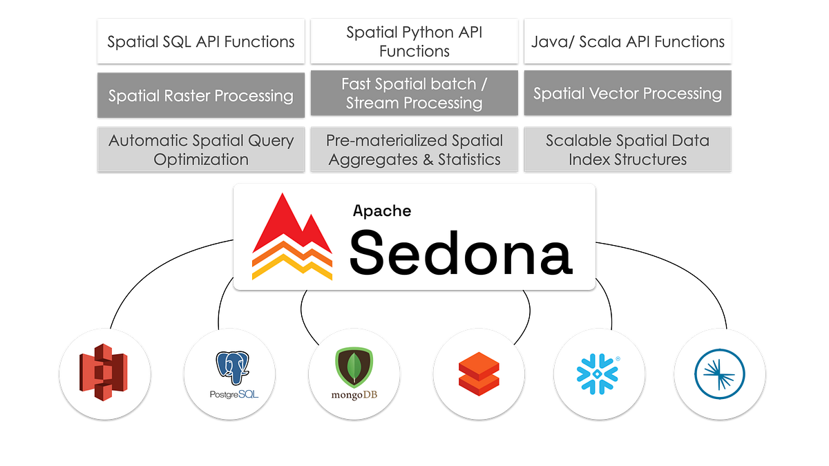 What is Apache Sedona?. Apache Sedona Overview | by Ben Pruden | spatial-intelligence | Medium