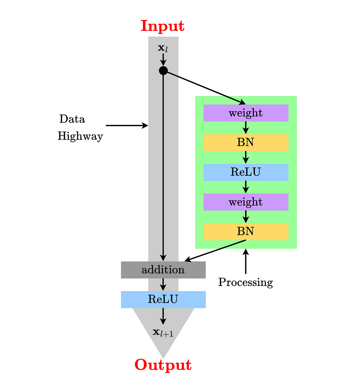 ResNet Explained: How Skip Connections Saved Deep Learning | by ...