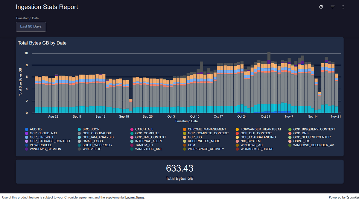 Creating an Ingestion Stats Report Dashboard | by Chris Martin ...