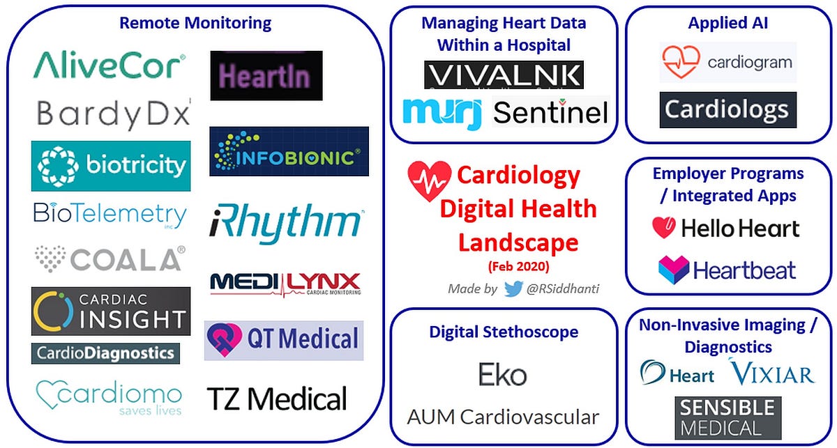 Cardiovascular Digital Health Landscape | Feb 2020 | by Rohan Siddhanti ...