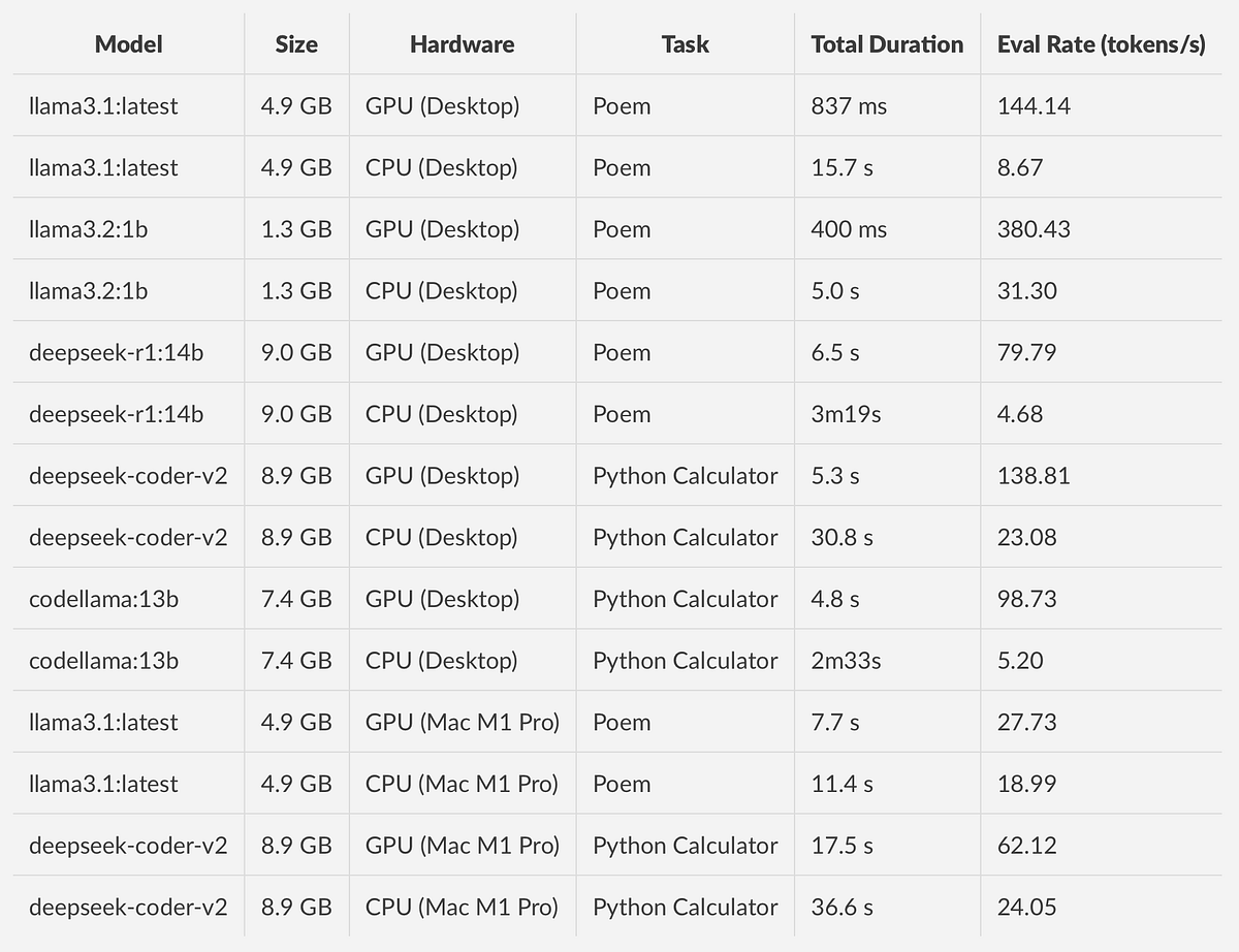 Local LLMs: CPU vs GPU Performance Benchmark 2025 | Medium