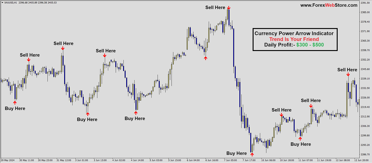 Currency Power Arrow Indicator. The Arrows Indicator is a… | by ...