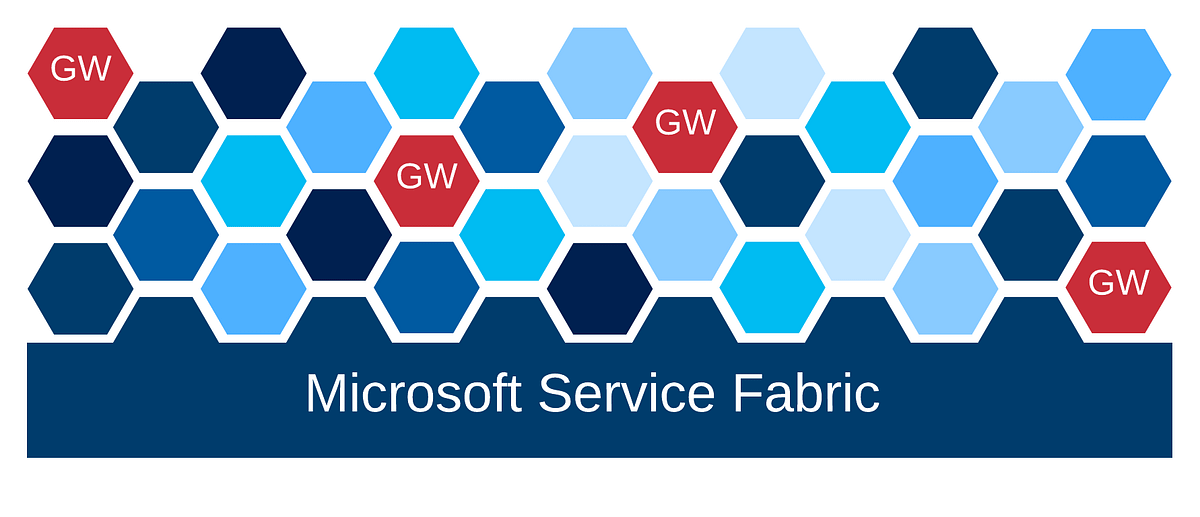 Designing Microservices with Service Fabric: The Role of Gateway ...