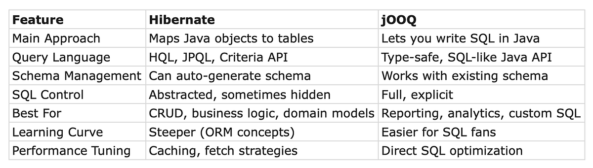 jOOQ vs Hibernate: A Practical Guide for Java Developers | by Amey Pophali | May, 2025 | Medium